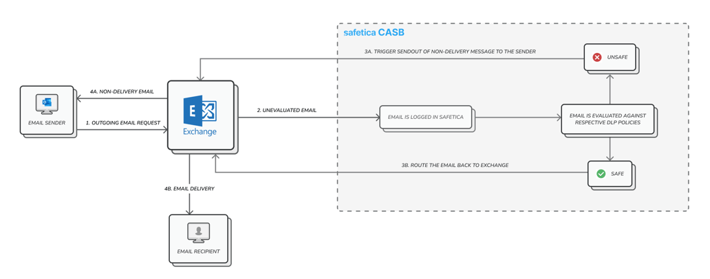 New Microsoft 365 CASB integration