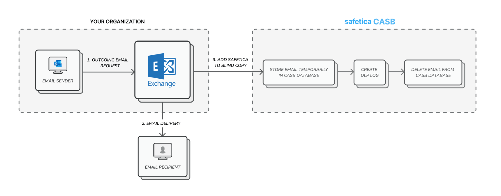 Introducing Safetica CASB for data protection in Microsoft 365