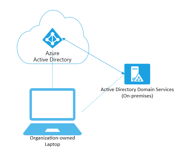 Active Directory (AD) vs Azure Active Directory (AAD)