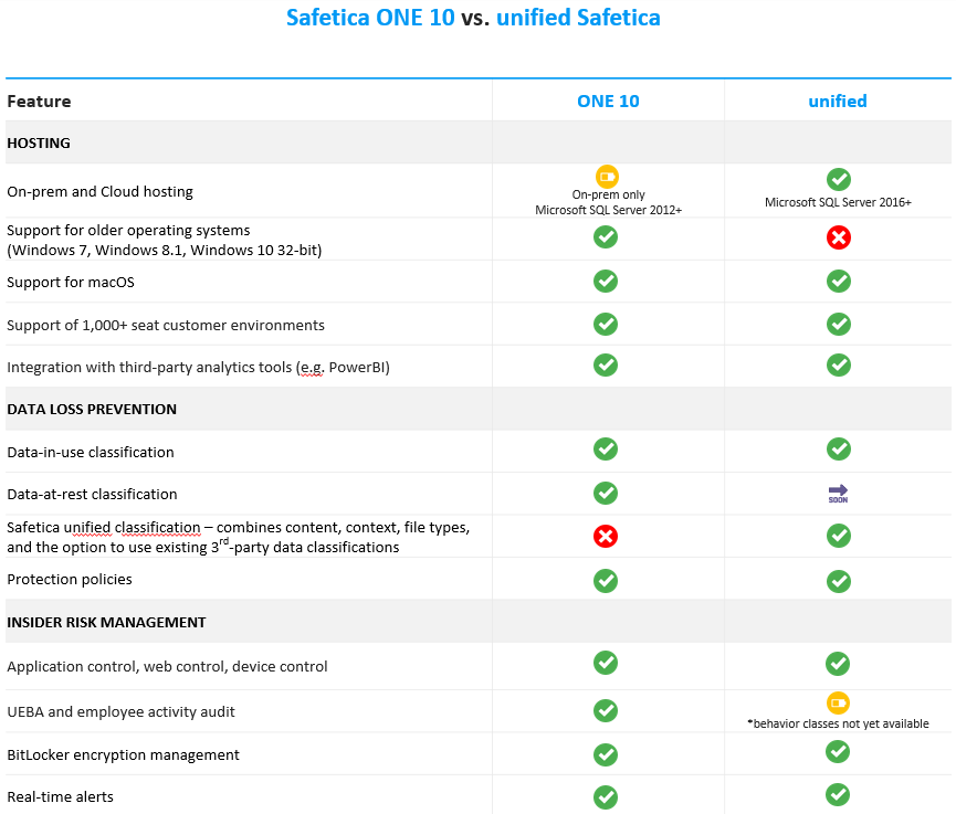 Support of Safetica ONE 10 features in unified Safetica