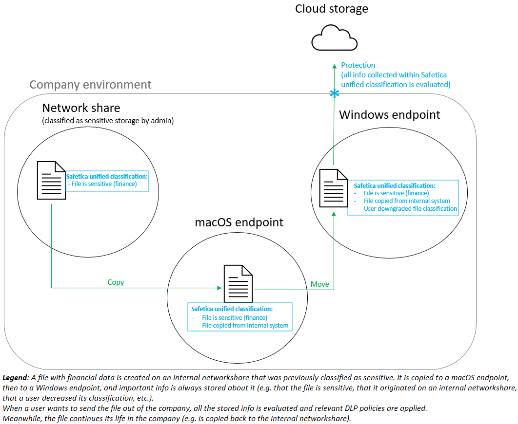 How data classification works