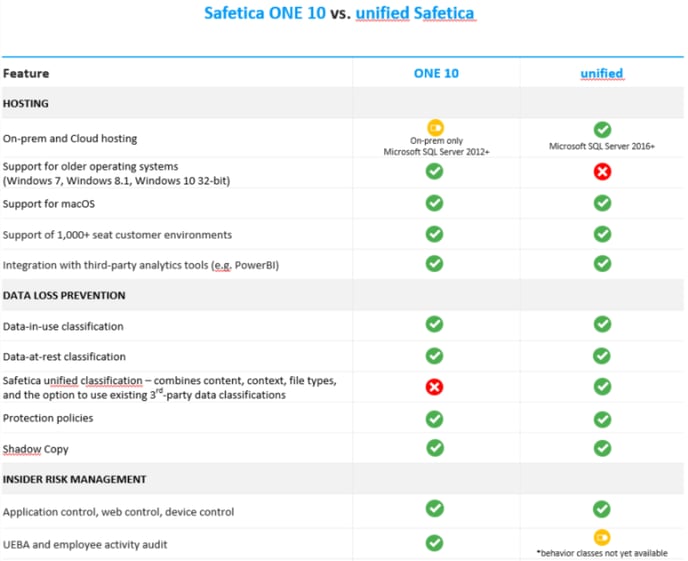 Support of Safetica ONE features in the new Safetica